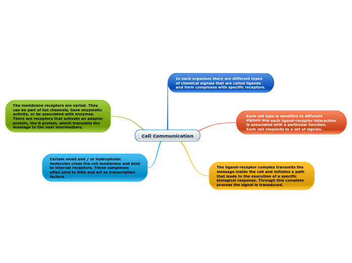 Cell Communication - Mind Map